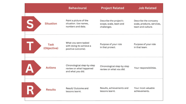 How to Use STAR Method in Leadership Interviews (+Examples)